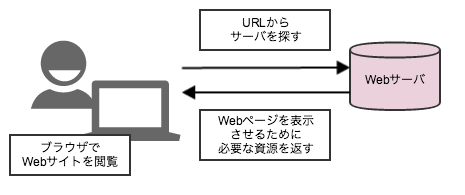 サーバ監視入門の入門 – monit | Simple IT Life
